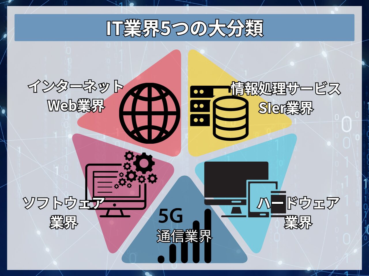 【就活生必見】情報処理サービス・SIer業界（SI業界）とIT業界の違いをわかりやすく解説｜IT就活大学