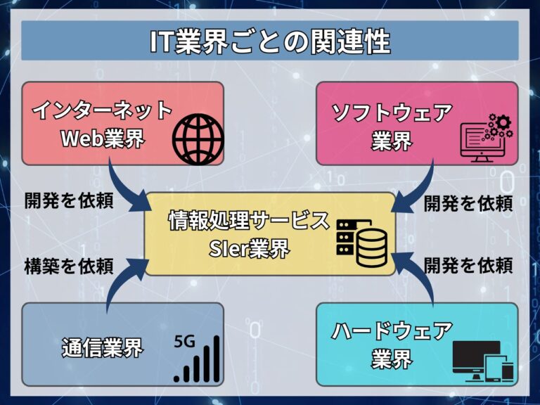 【就活生必見】情報処理サービス・SIer業界（SI業界）とIT業界の違いをわかりやすく解説｜IT就活大学