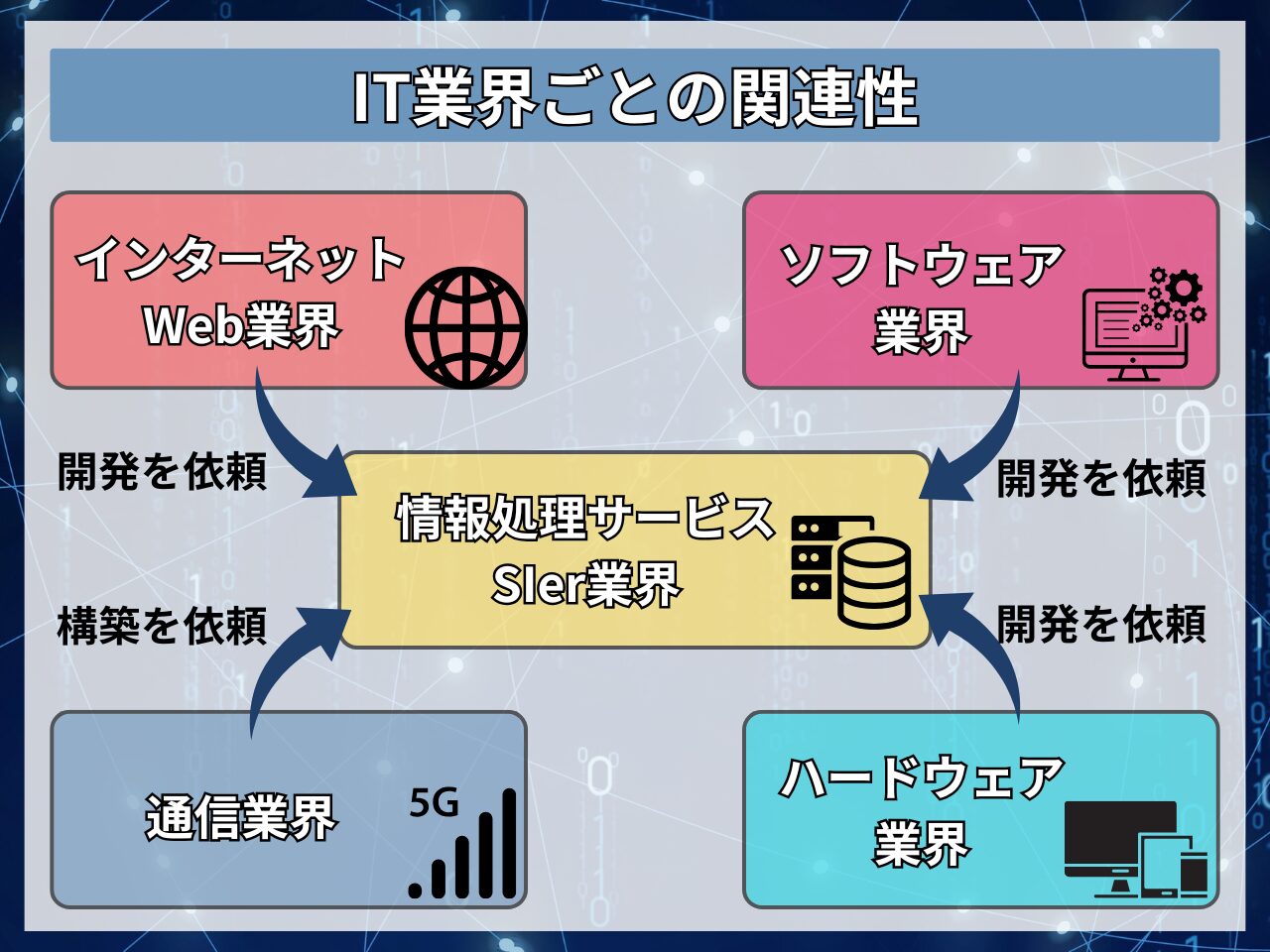 【就活生必見】情報処理サービス・SIer業界（SI業界）とIT業界の違いをわかりやすく解説｜IT就活大学