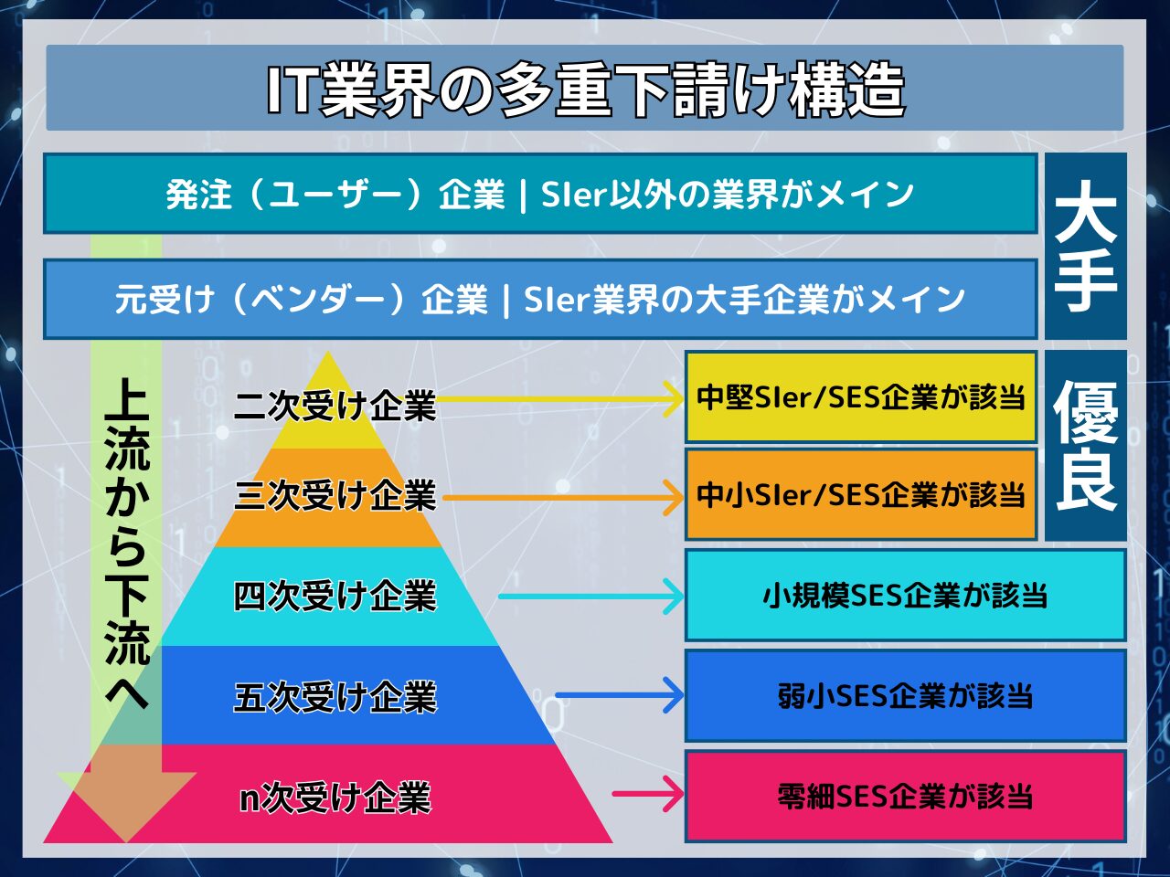 【就活生必見】情報処理サービス・SIer業界（SI業界）とIT業界の違いをわかりやすく解説｜IT就活大学