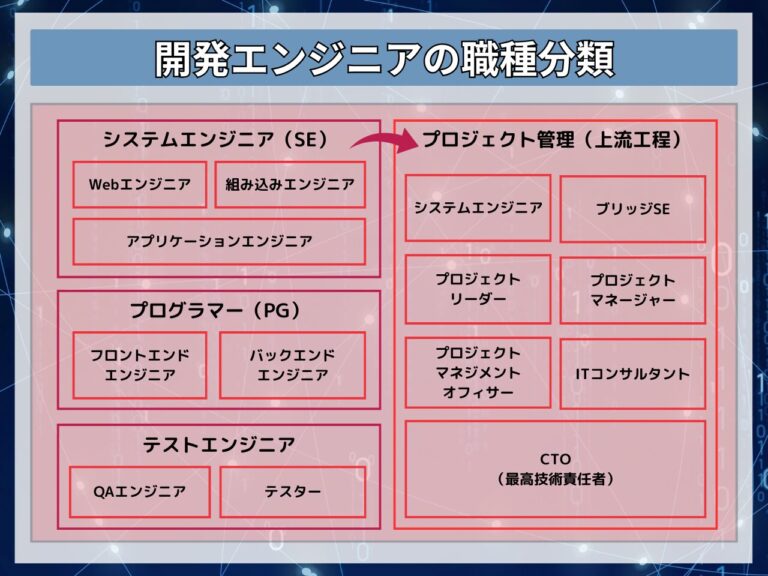 【就活生必見】情報処理サービス・SIer業界（SI業界）とIT業界の違いをわかりやすく解説｜IT就活大学
